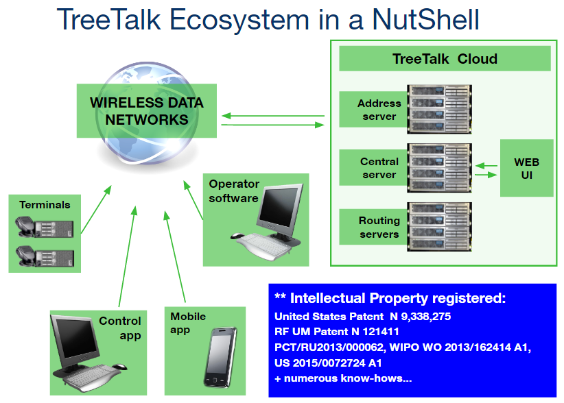 TreeTalk :: New solution for voice telecommunications